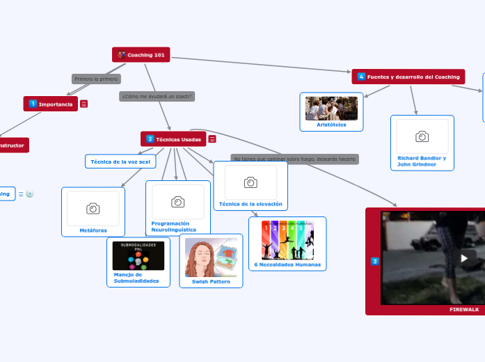 Coaching 101 - Mind Map